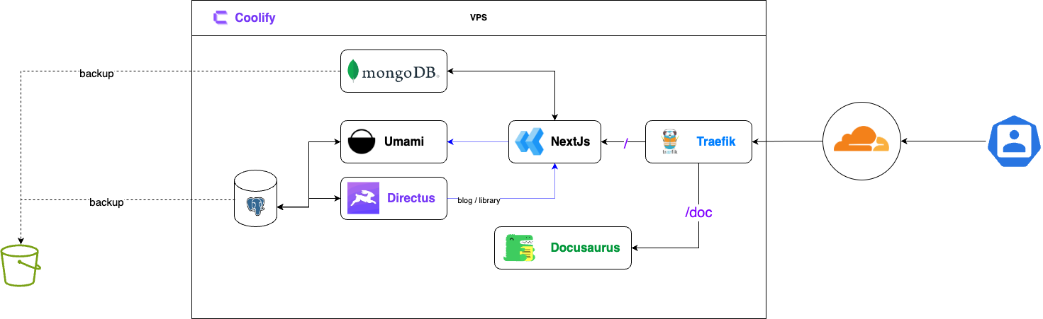 How to create a nextjs + mongoDB SaaS fully self-hosted | Entre ...